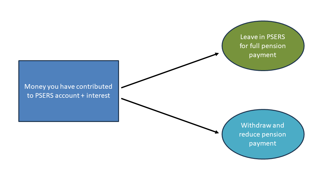 Are My PSERS Pension Choices Permanent? - TeachersRetire